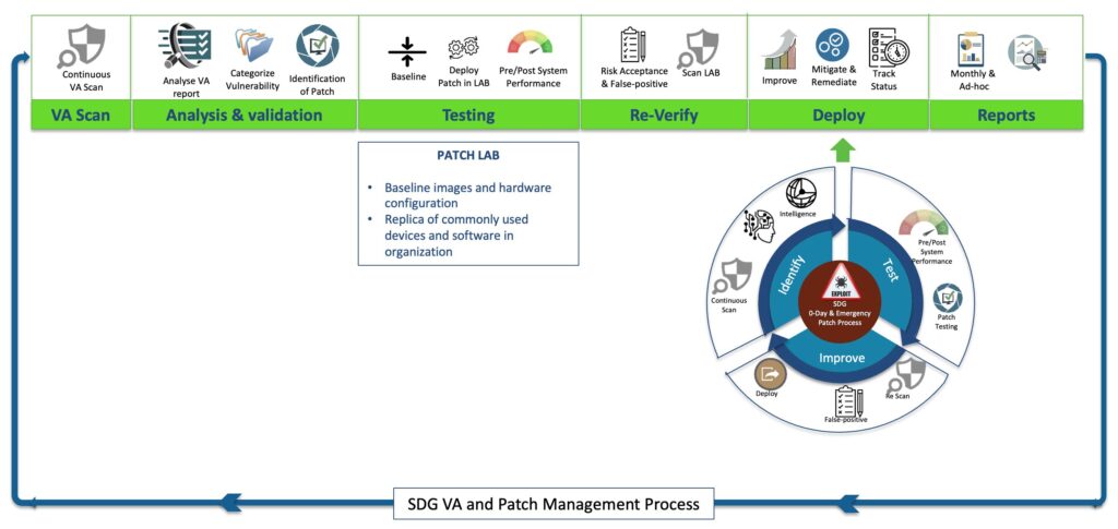Vulnerability and Patch Management Service - SDG Corporation